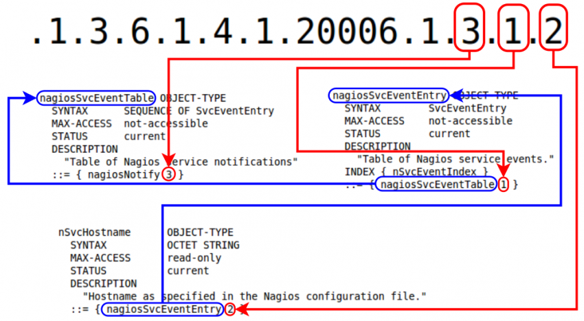 MIB و کاربرد آن در پروتکل SNMP