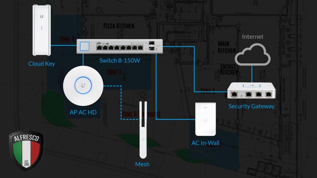 UbiQuiti UniFi ، راه کار شبکه های بی سیم حرفه ای